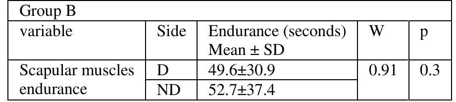 3: dominance difference for scapular muscle endurance in