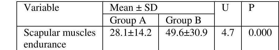 2: between group analysis for scapular muscle endurance