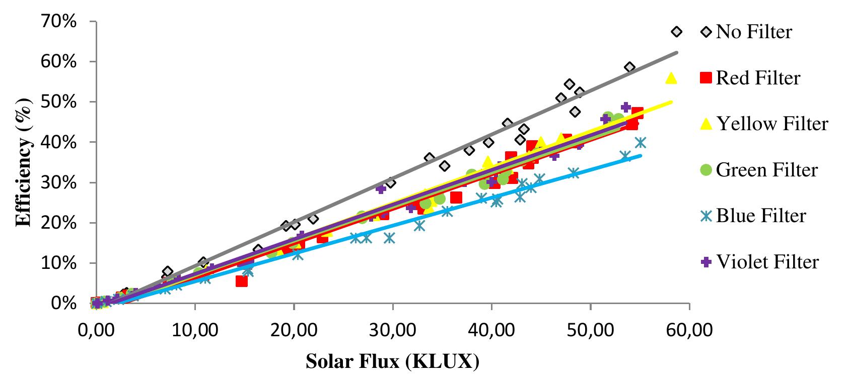 Module efficiency for the different filters (uncontrolled