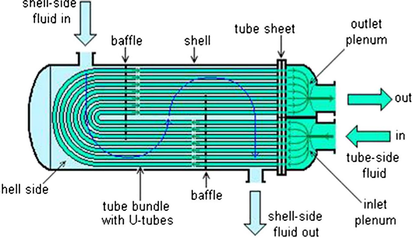 Schematic of a shell and tube heat exchanger with vertical