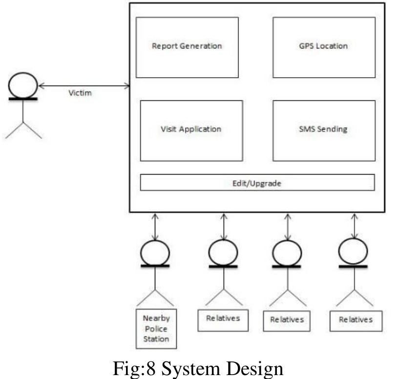 = the above block diagram shows the working of our system.