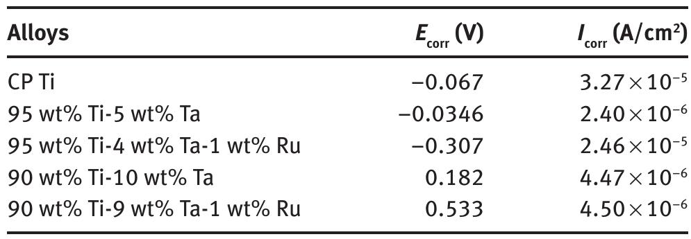 Corrosion potential and corrosion current density of