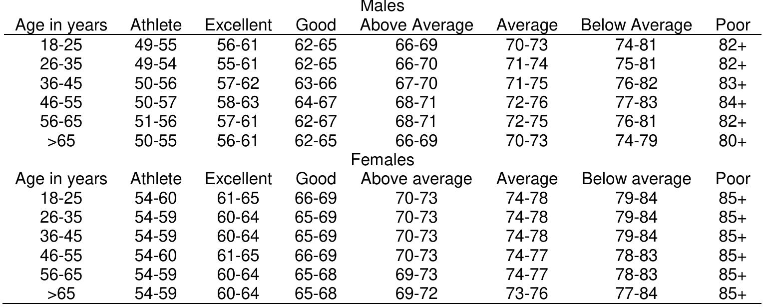 Resting heart rate values for men and women, courtesy: nih