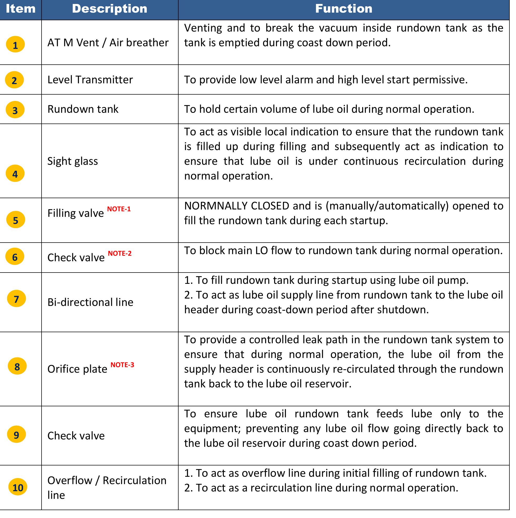 Following table summarizes rundown tank system components