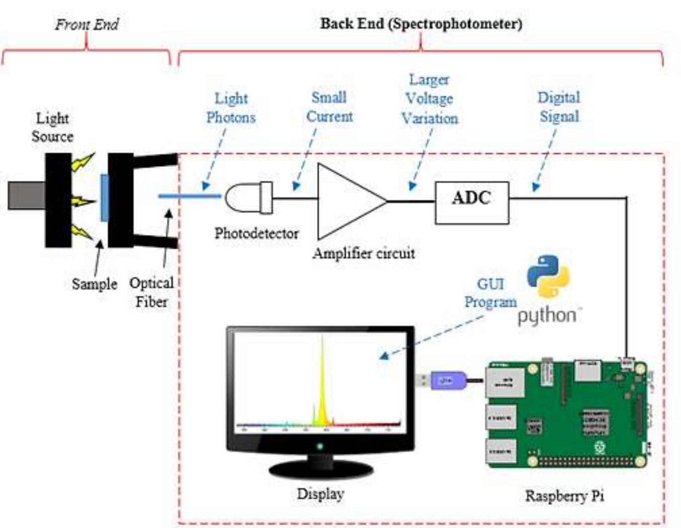 Figure 2 - from A low cost spectroscopy with Raspberry Pi