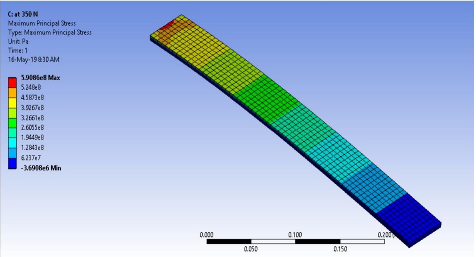 Maximum principal stress of cantilever beam of mild steel at