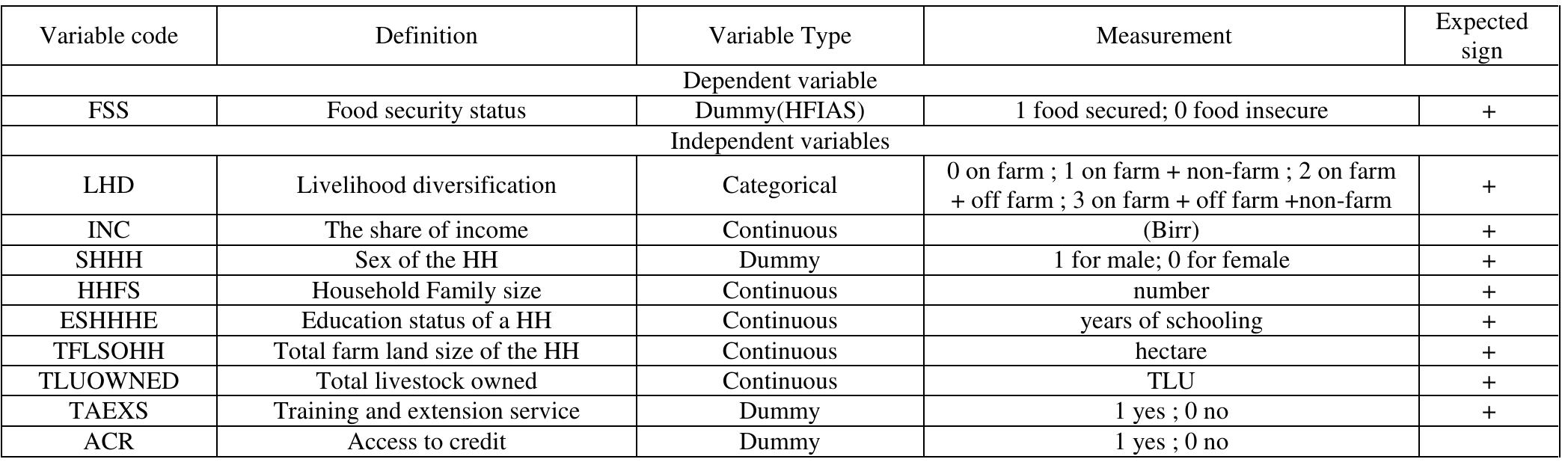 Summary of definitions, measurements of variables and its