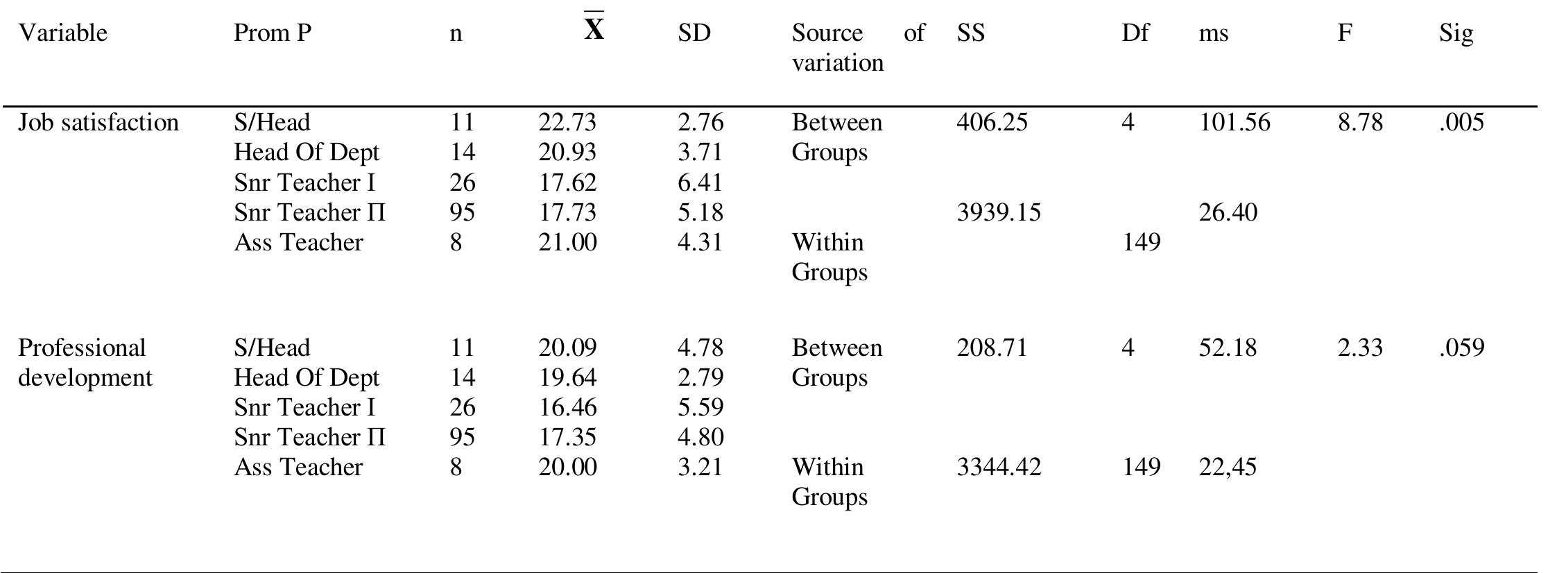 -_see a one-way analysis of variance (anova) of the