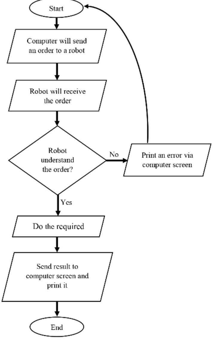 Flowchart of the mechanism of sending and receiving