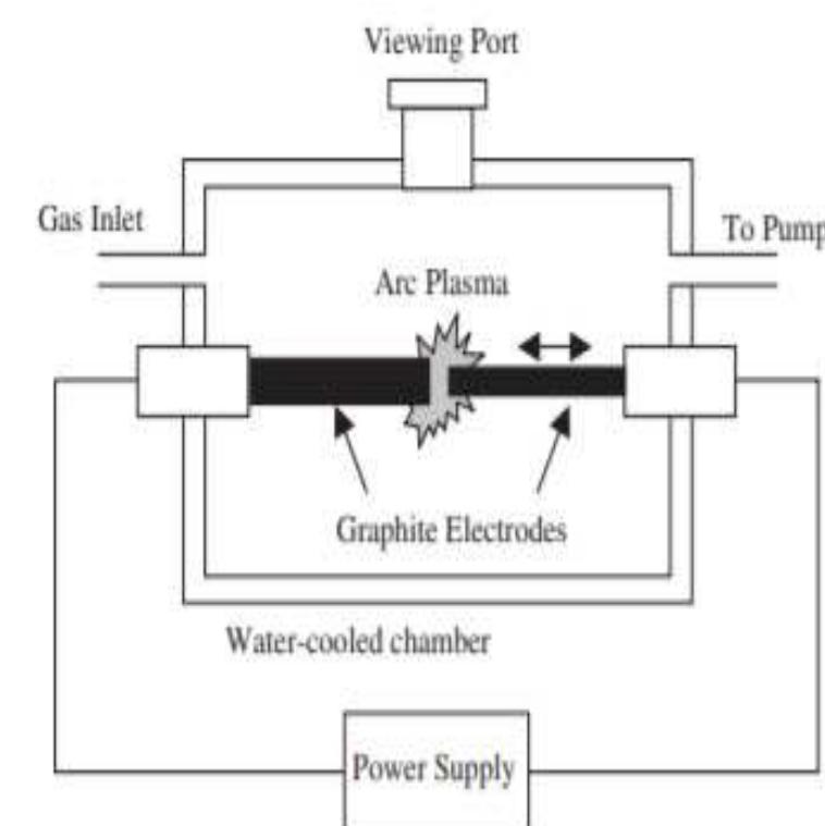 Schematic representation of arc deposition method