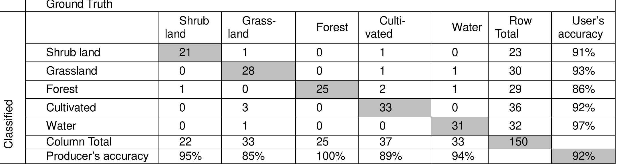 2 confusion matrix of 2011 land use classification