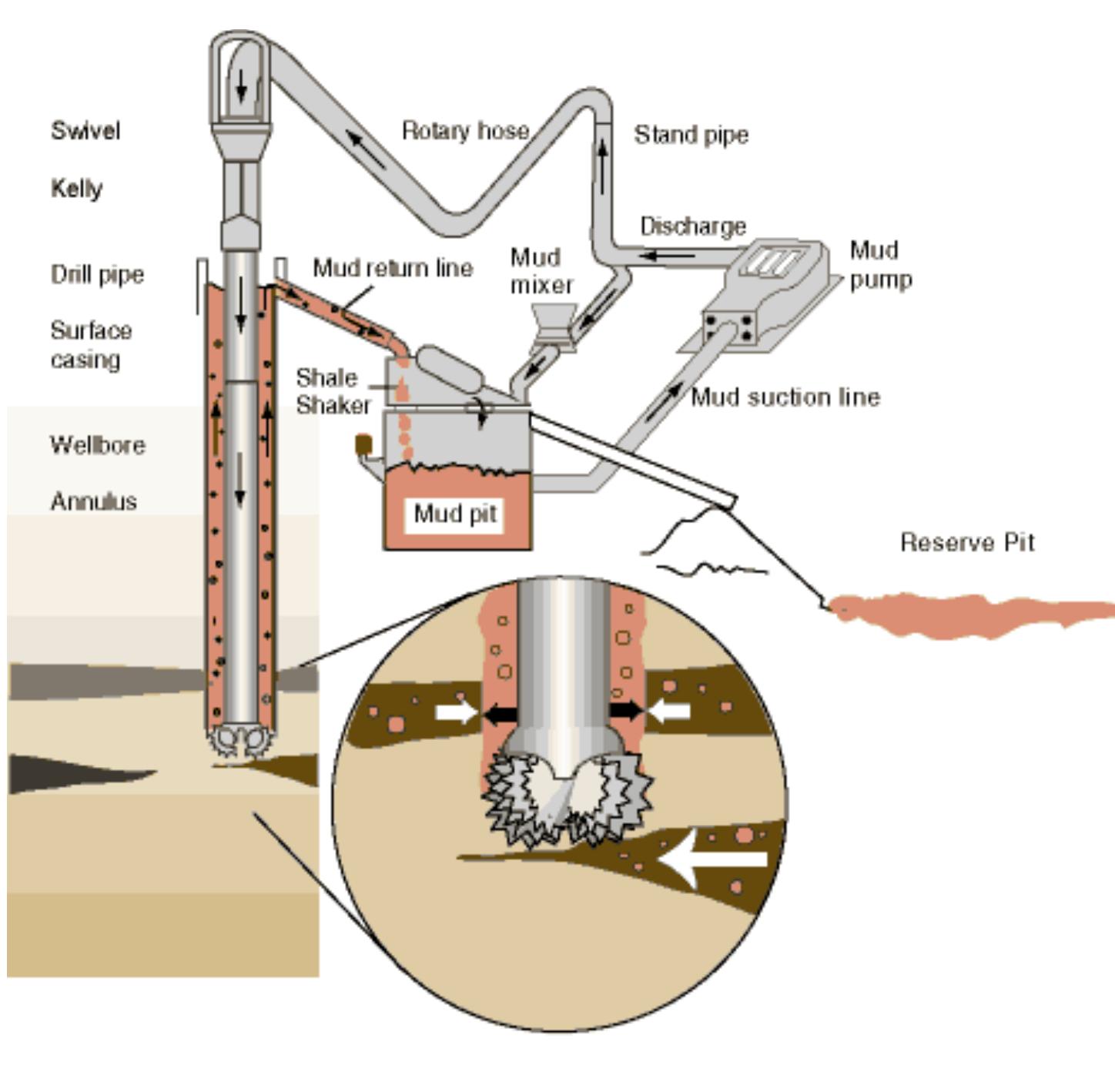 Figure 13 - Drilling and Logging Techniques in Exploration