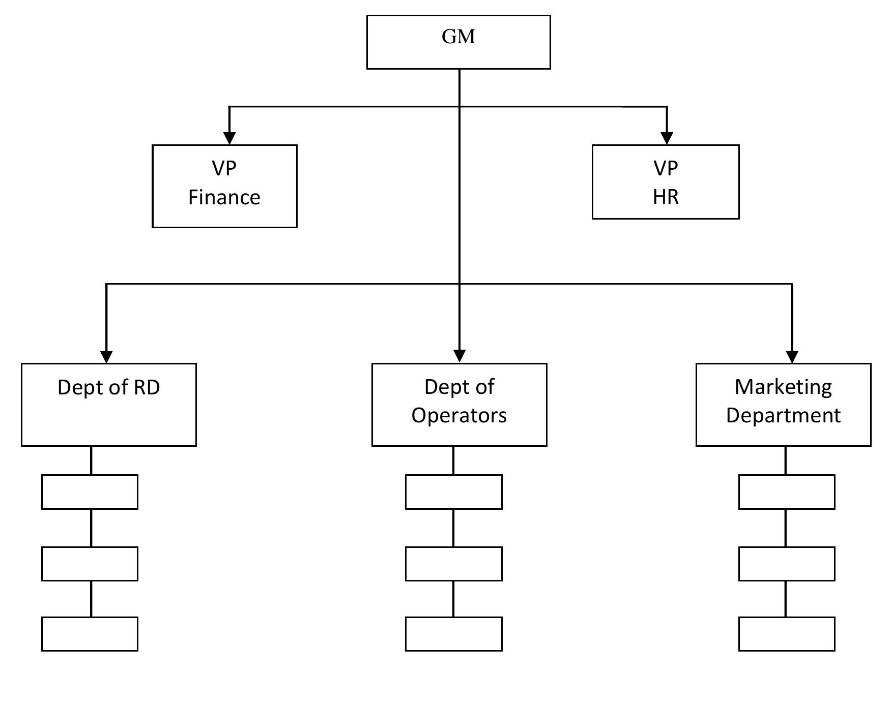 (i): example of a typical organizational chart