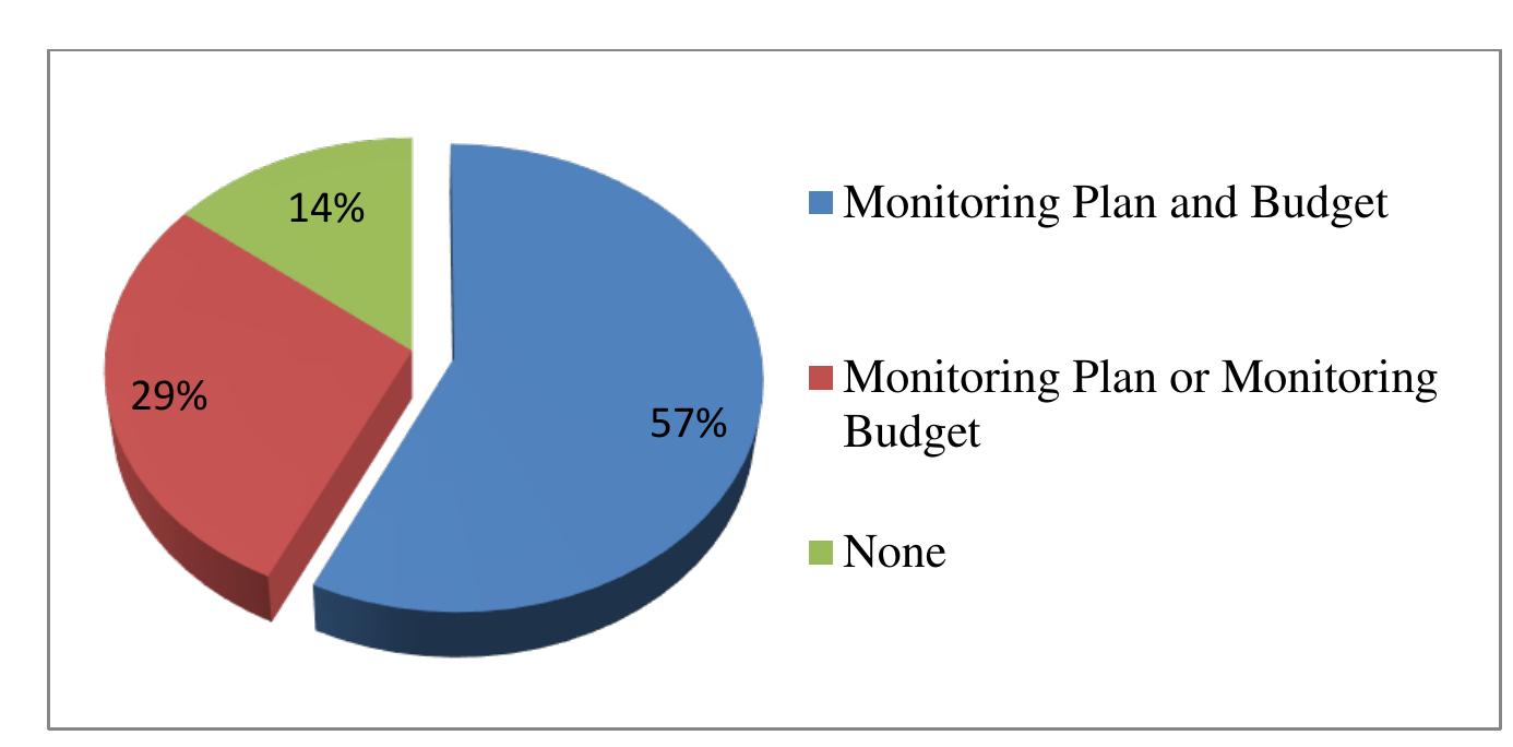The availability of monitoring plan and monitoring budget at