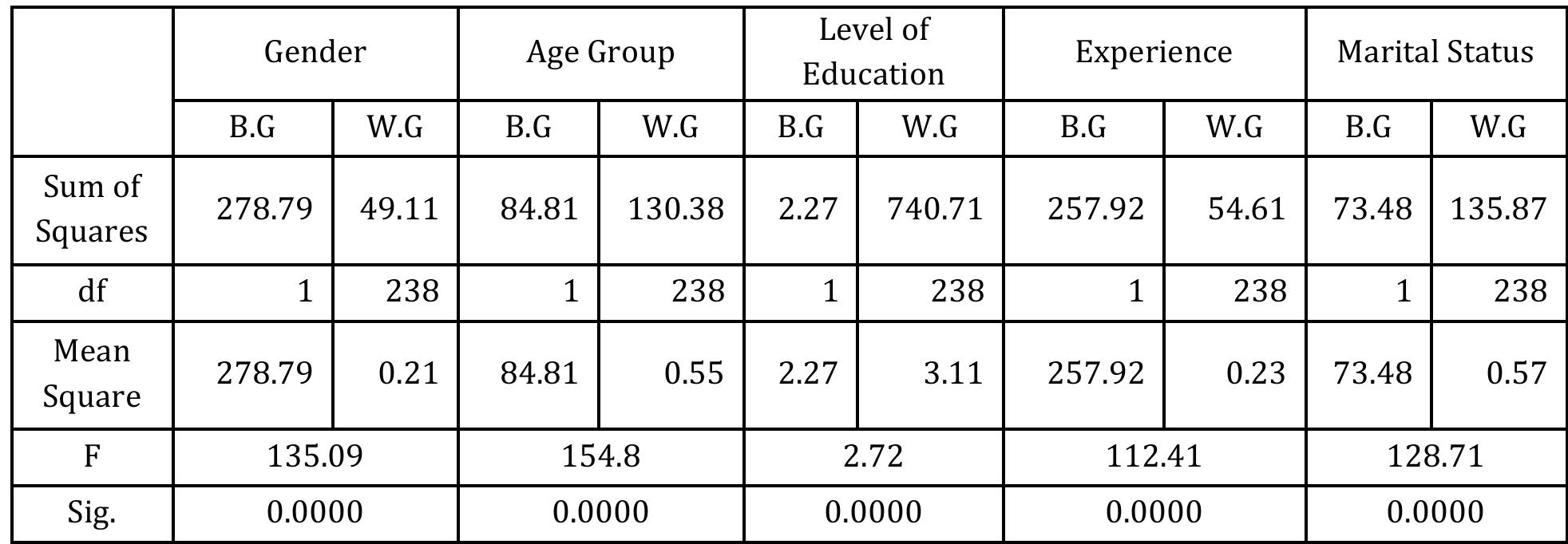 No: 4 one way - anova - gender diversity table no: 5 one way