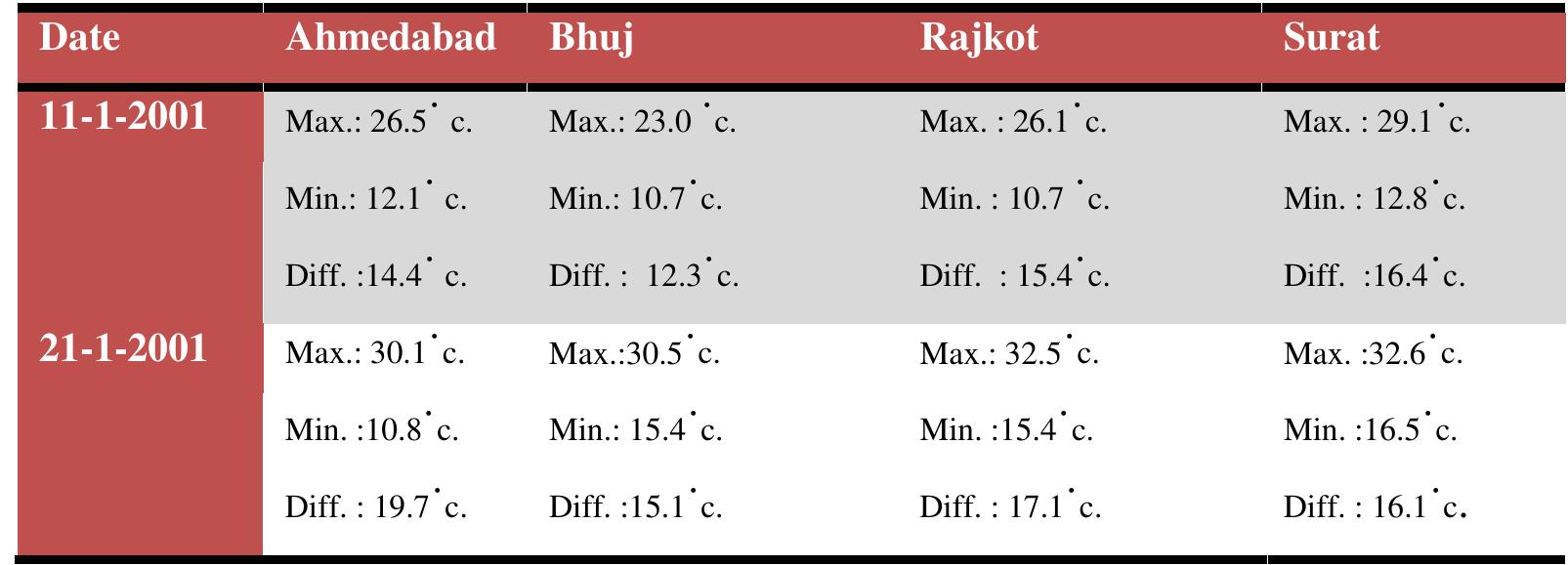 Difference between maximum and minimum temperature in Difference between maximum and minimum temperature in