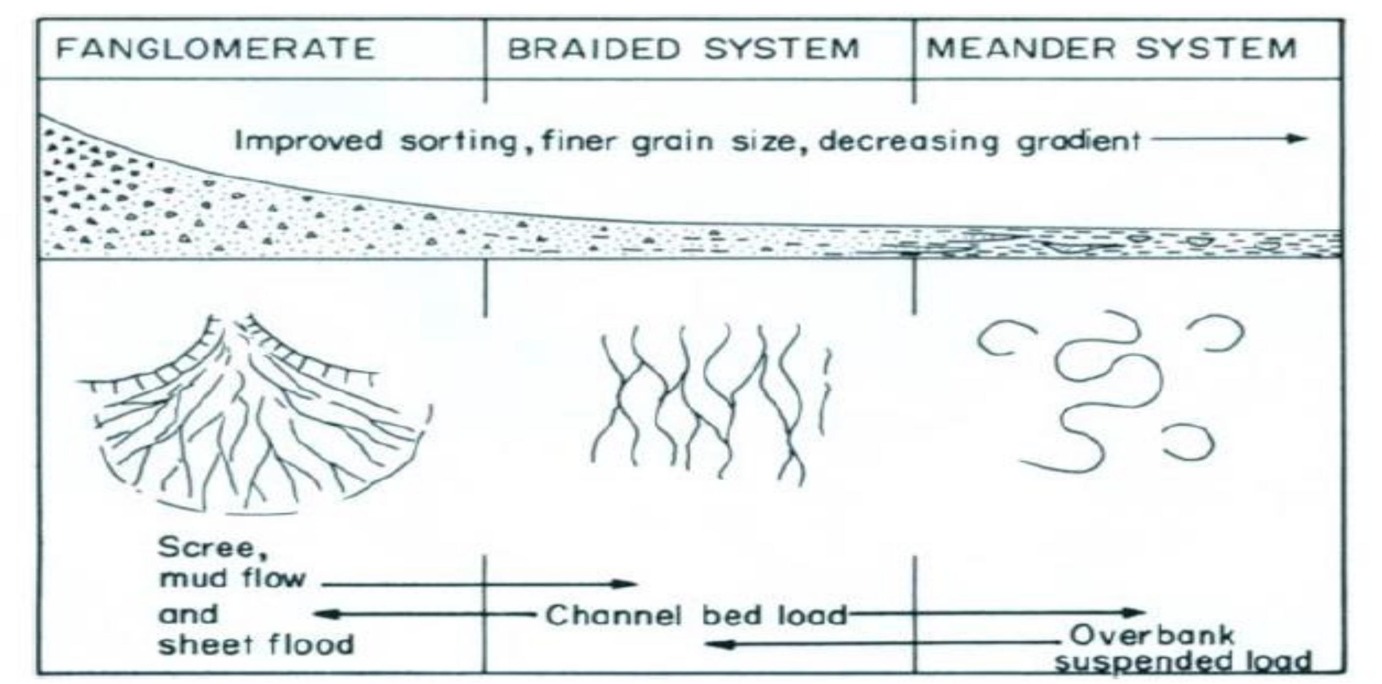 Figure 15 - Sedimentary Environment, Sedimentary Facies and