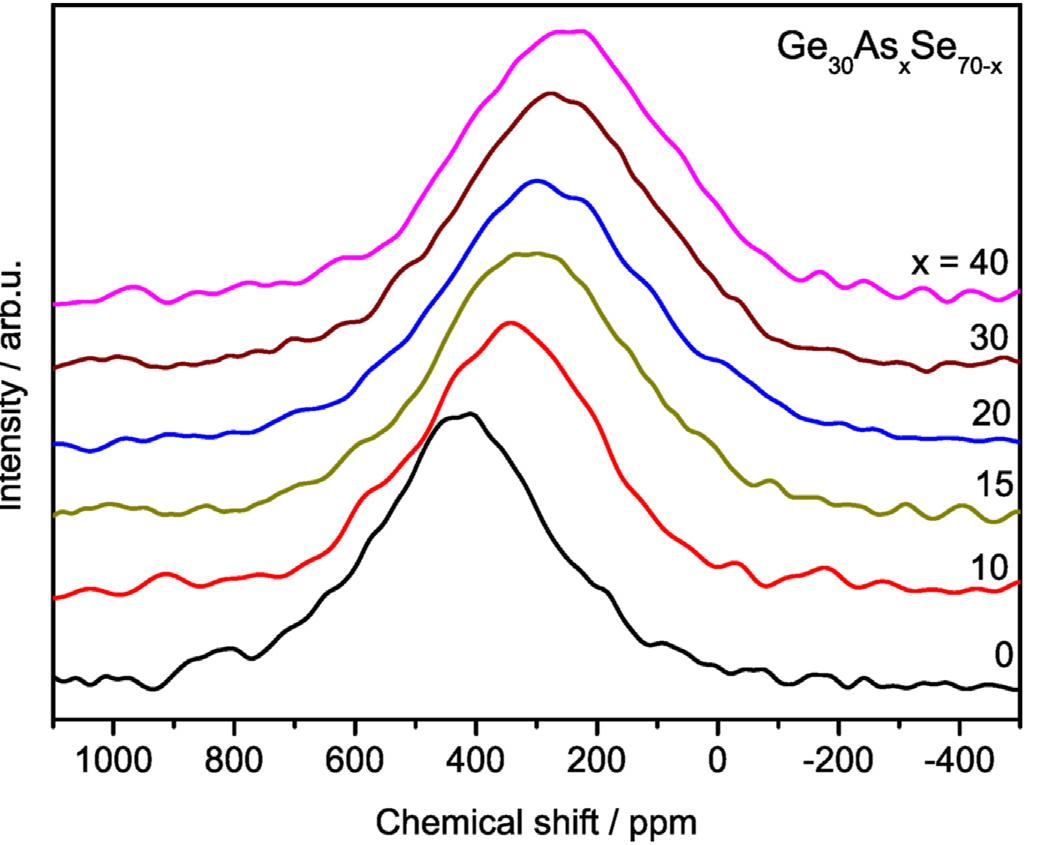se mas nmr spectra of the studied glasses.