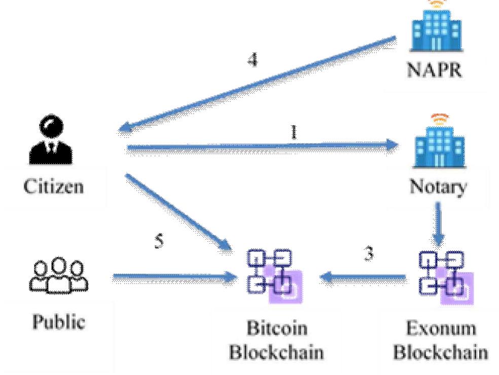 Napr land title registration process [6] the land title