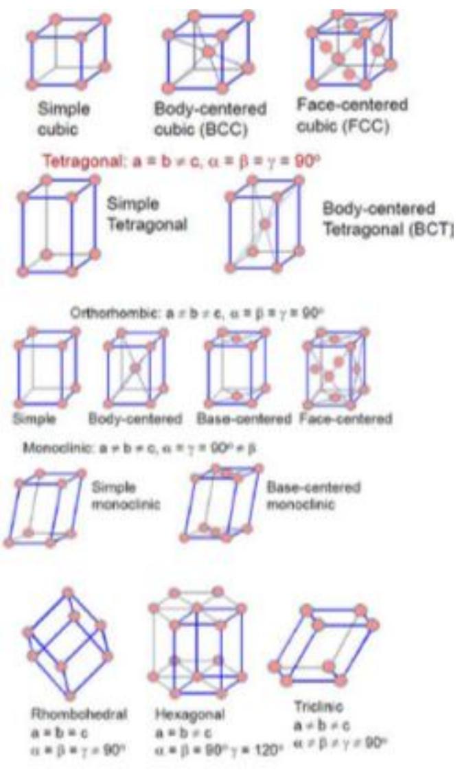 Seven crystal system with fourteen bravais lattices [17]