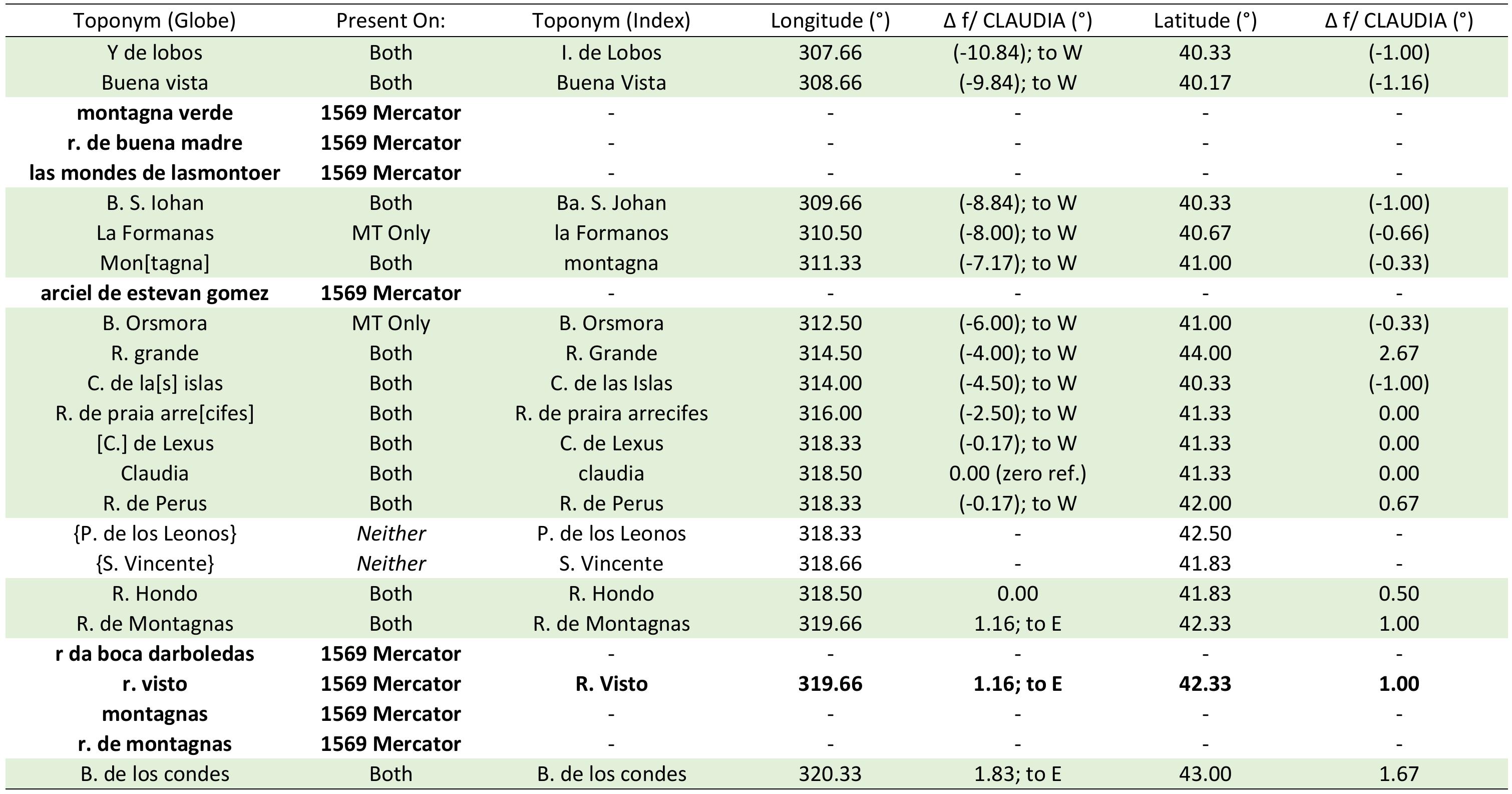 Claudia latitude and longitude set as zero reference for