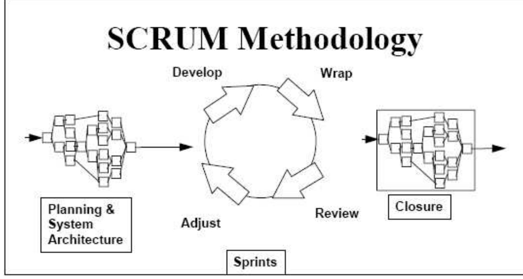 : scrum methodology