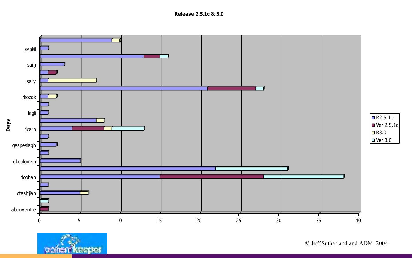 Dynamic gantt chart: managing multiple releases