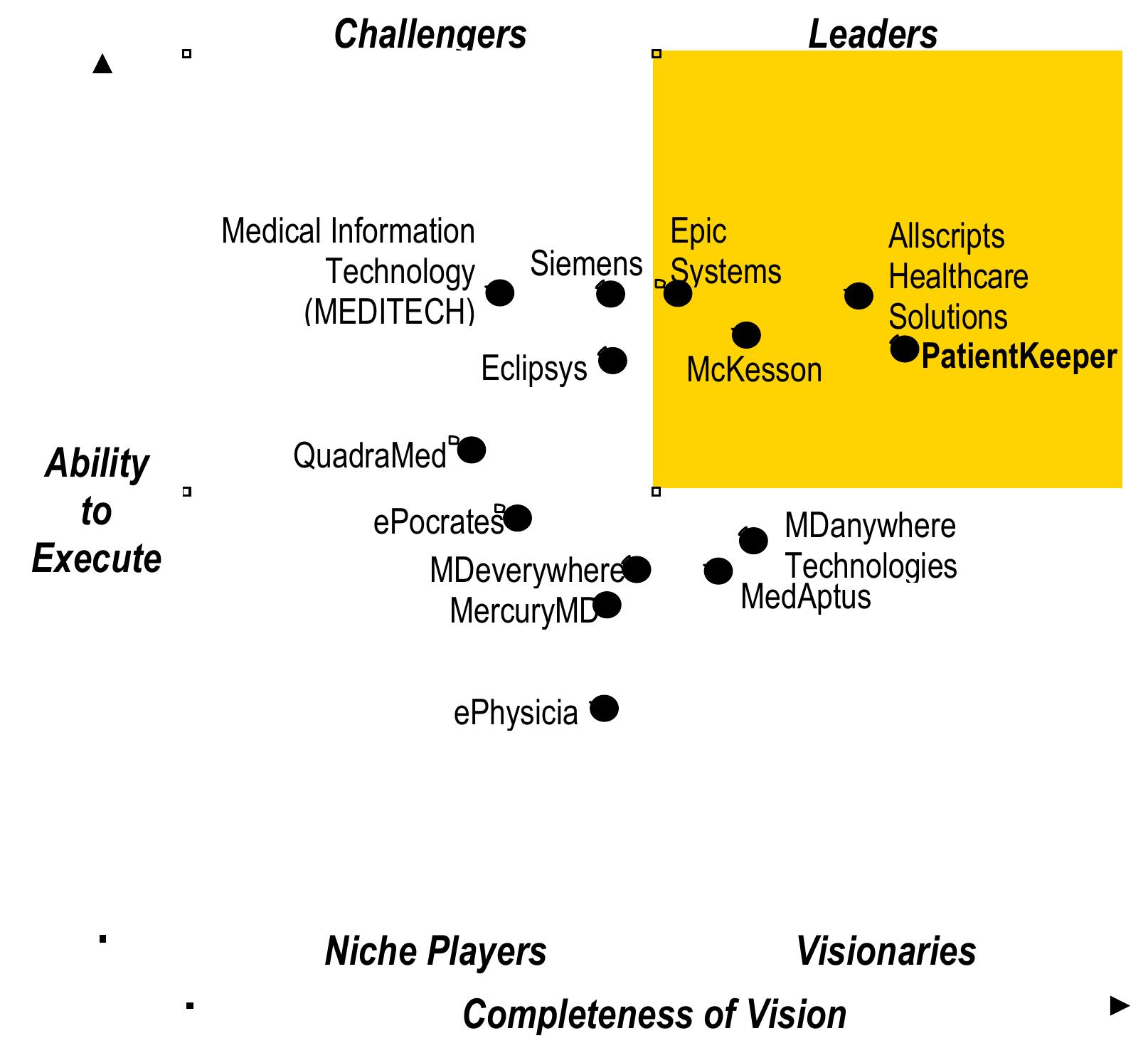 Gartner group “magic quadrant” for healthcare mobile
