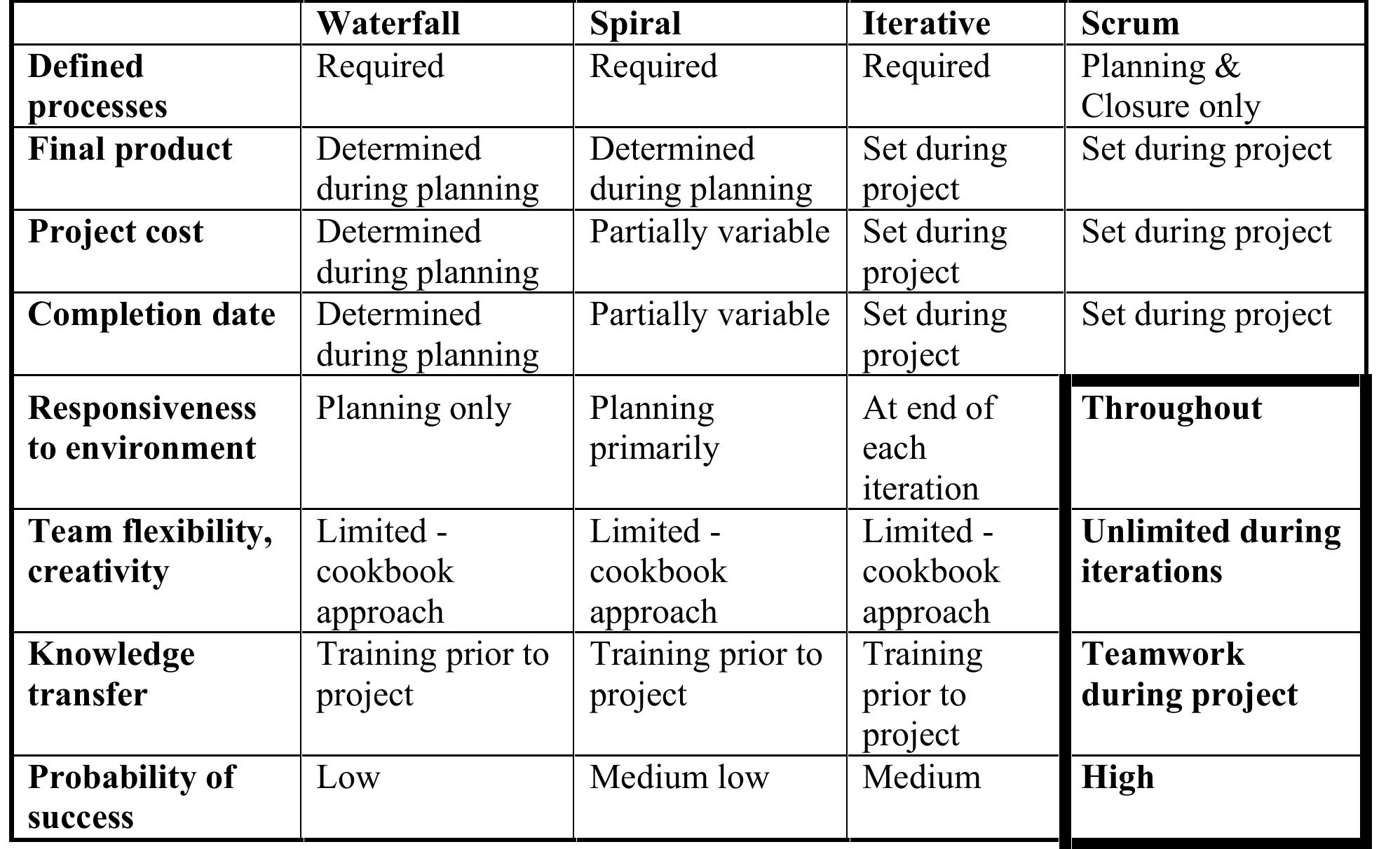 Table 2 - The Scrum Papers: Nut, Bolts, and Origins of an