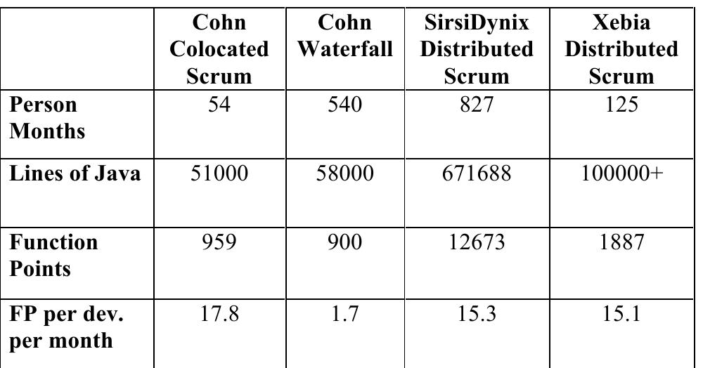 Productivity of colocated scrum vs. waterfall team [5],