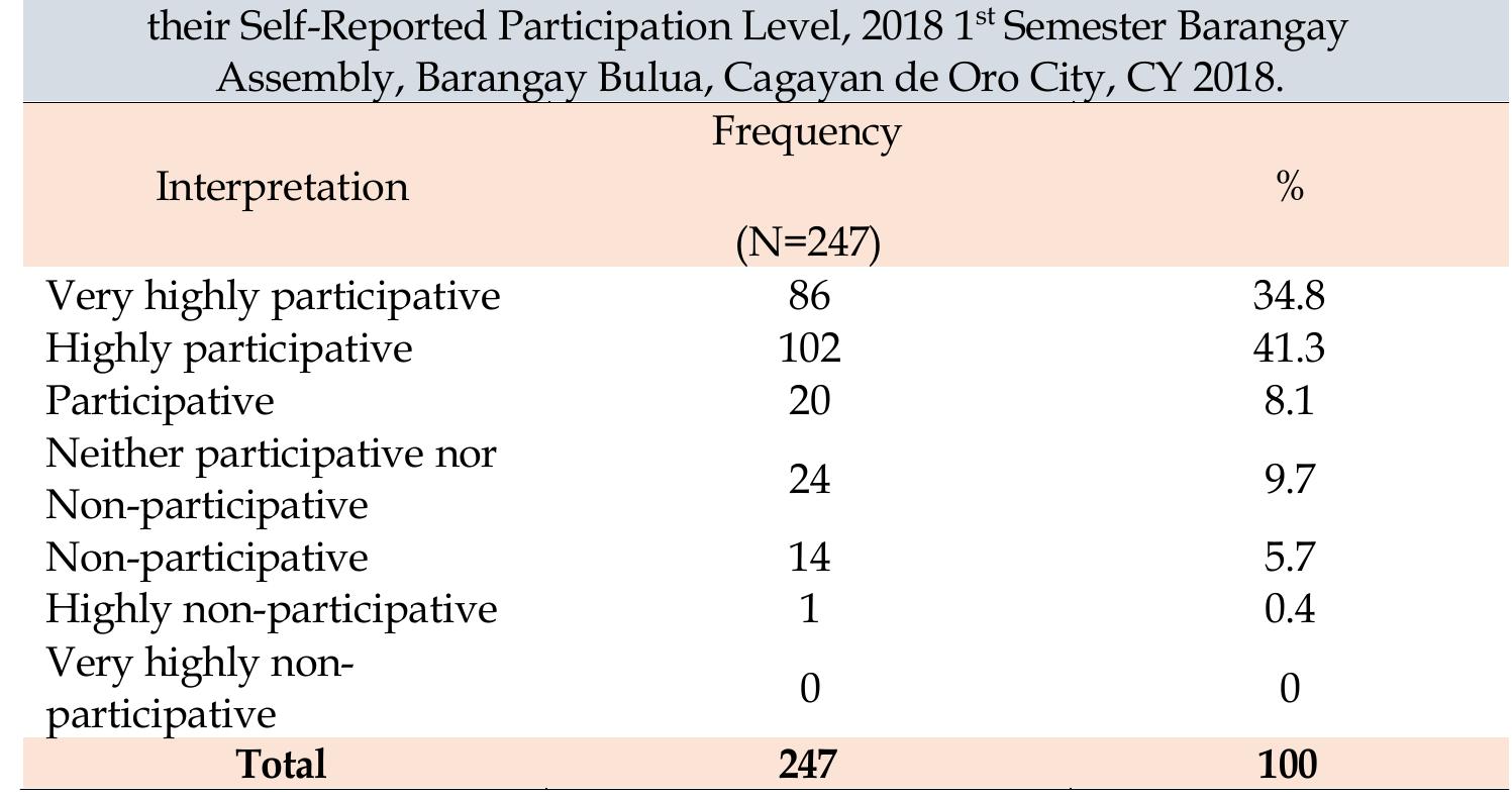 (PDF) Citizen's Level of Participation and Satisfaction in Barangay Assembly: A Case of ...