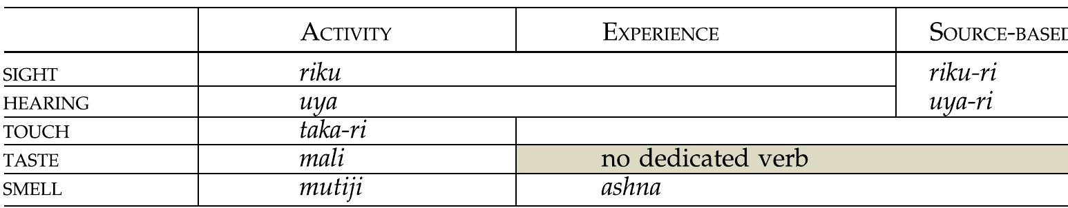 Basic imbabura quechua sensory verbs; some verbs take the