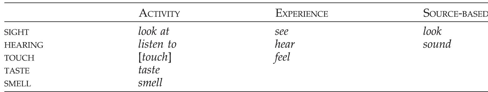 Basic sensory verbs in english, adapted from viberg