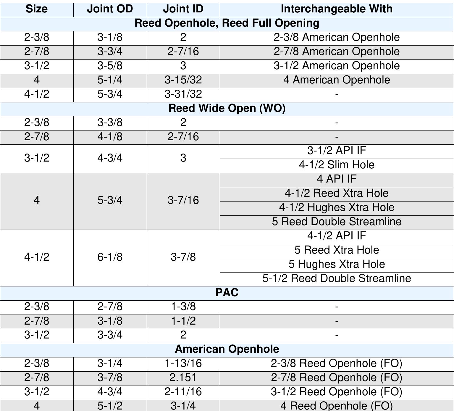 Tool joints - interchangeability charts (continued)
