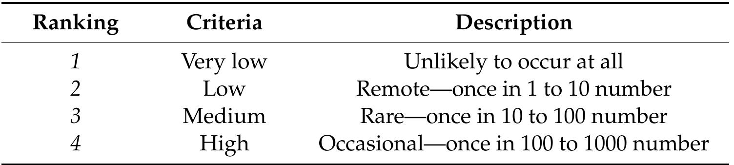Occurrence (o) rating scale in fmea analysis. table 2.