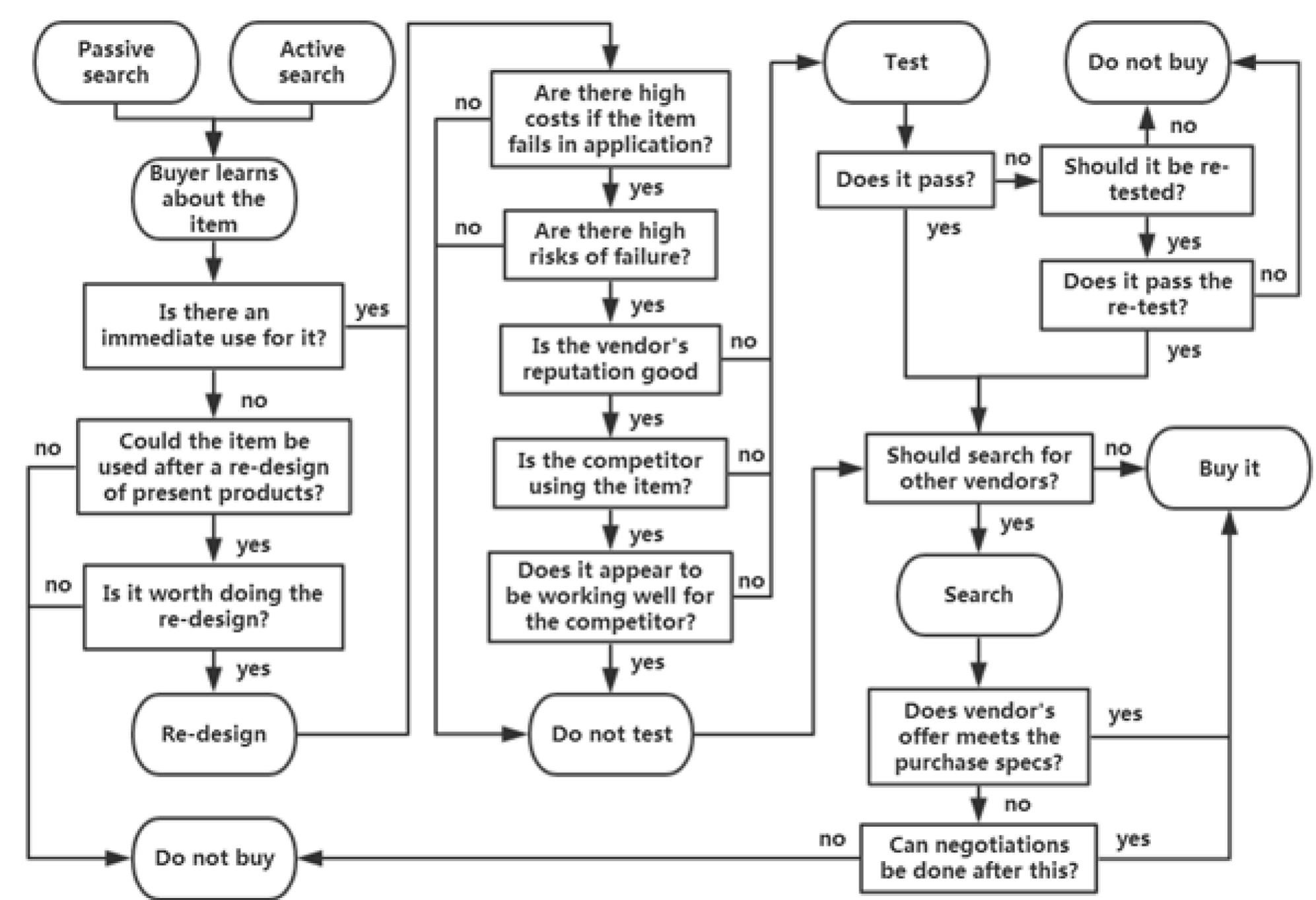 A decision-making process model. reproduced with permission
