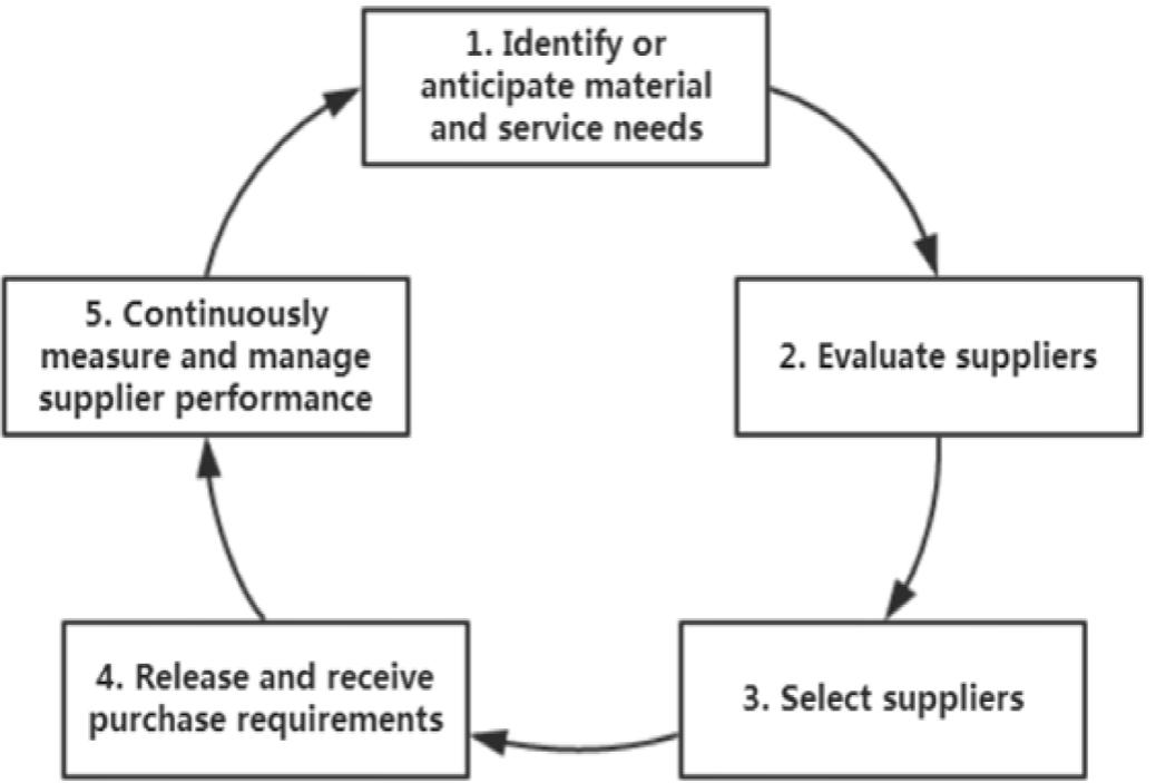 A cyclical process model. reproduced with permission of