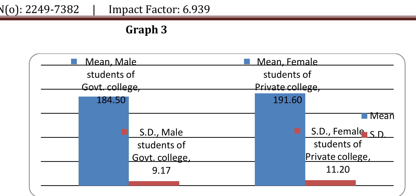 Hypothesis-iv : there is no significant difference between