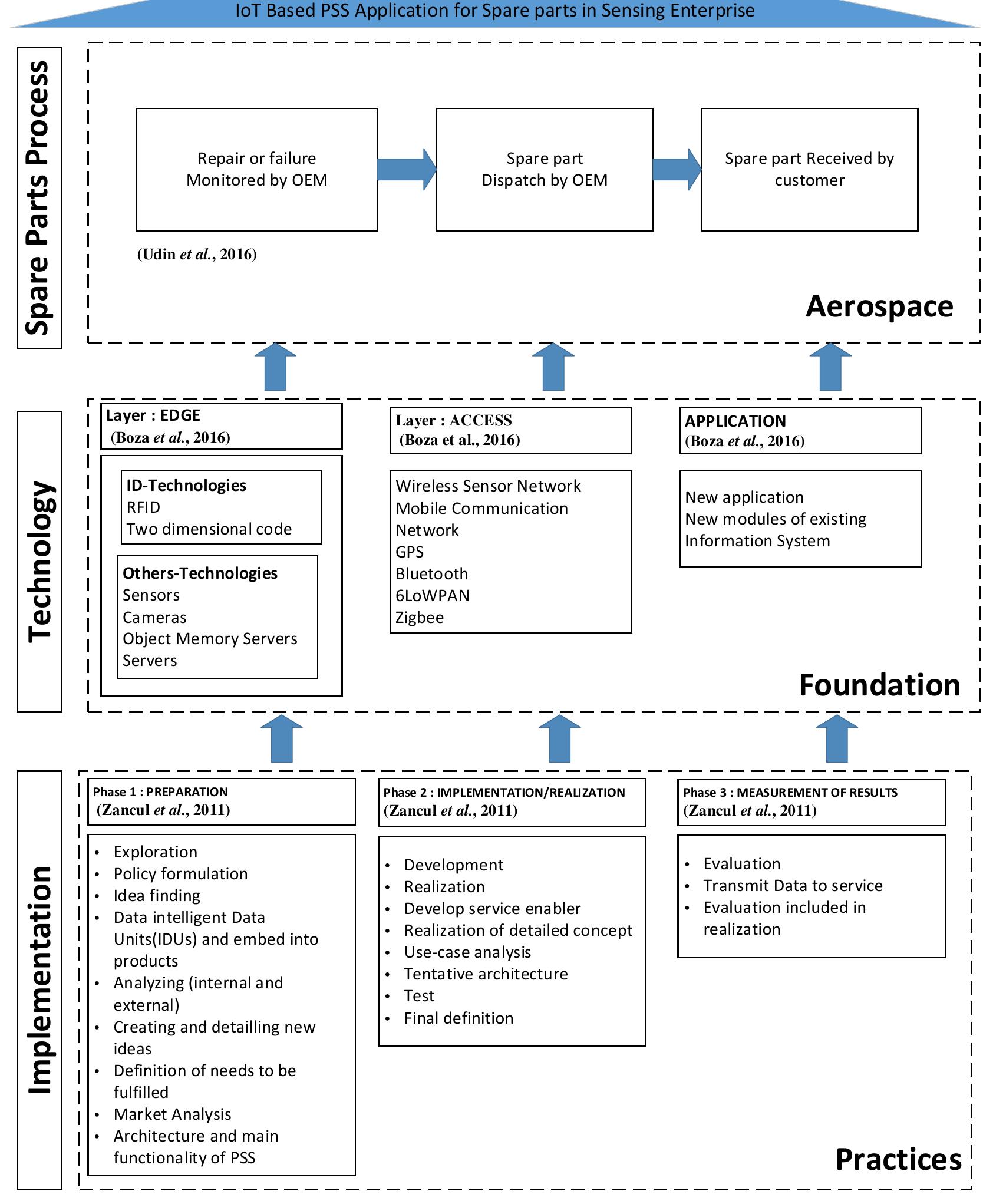 Conceptual framework of iot based pss application for spare