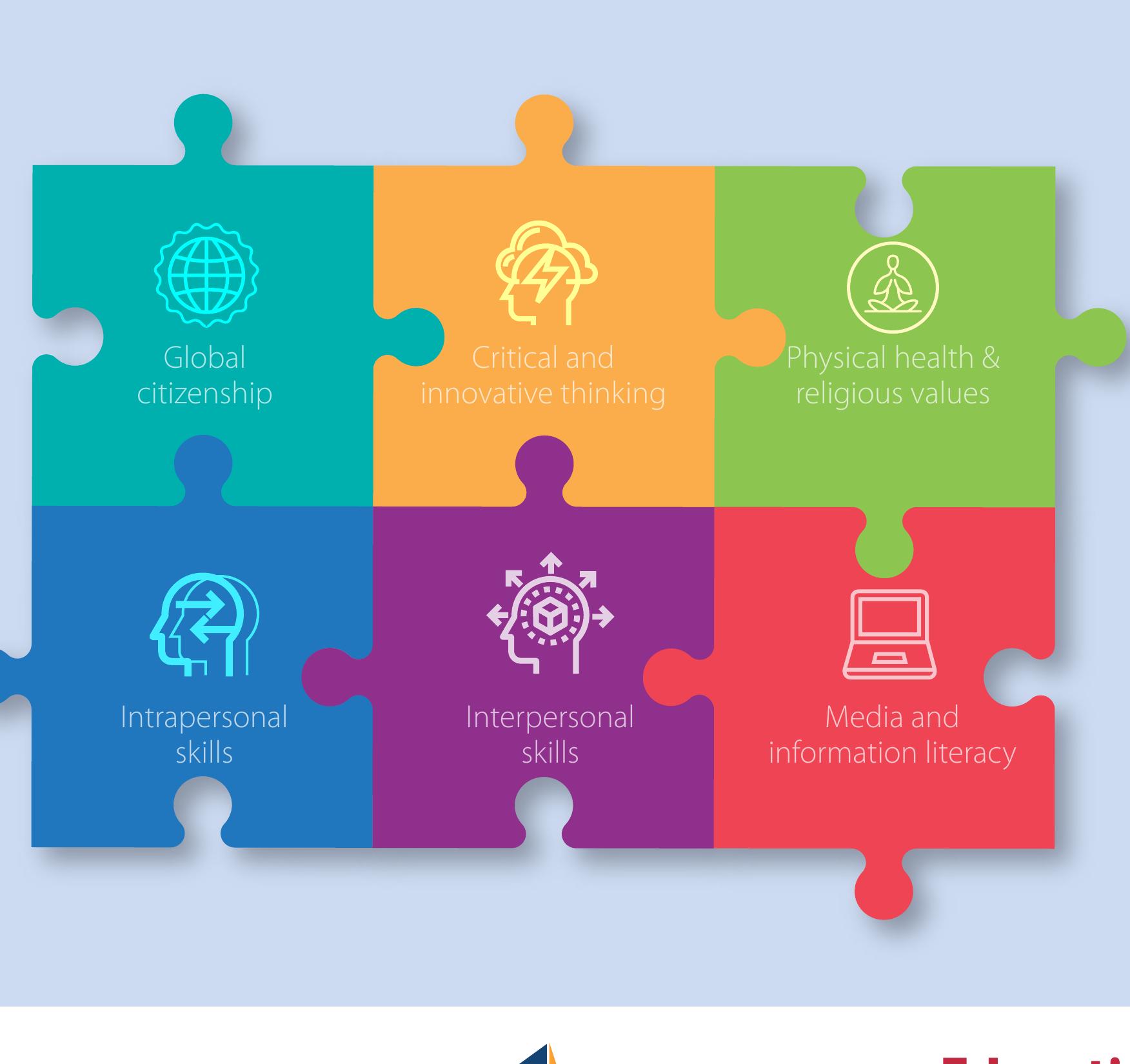 Figure 1 - Assessment of Transversal Competencies Current
