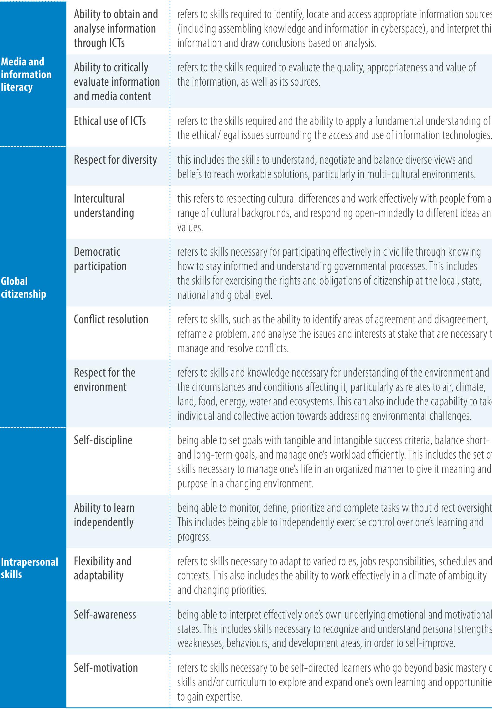 Table 7 - Assessment of Transversal Competencies Current