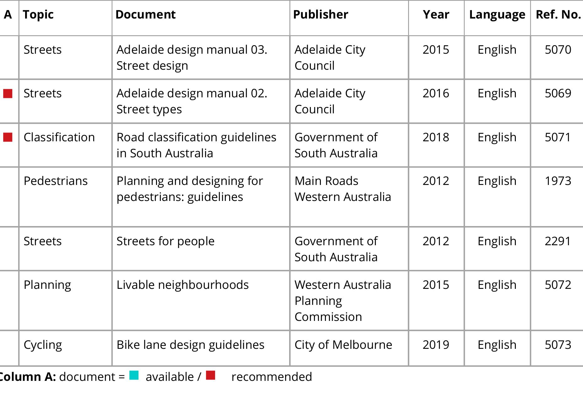 Table 5 - Road Design Standards 7