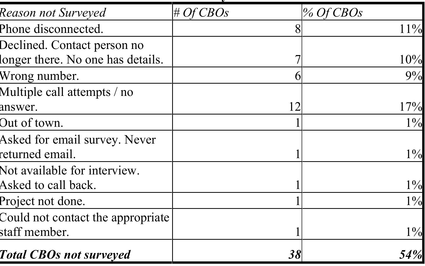 Survey. table 5 displays the breakdown of reasons why some
