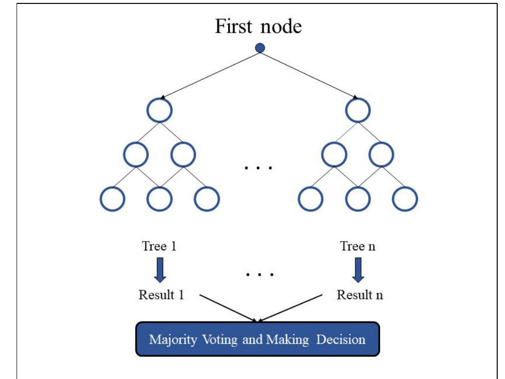 Schematic illustration of random forest [23]. figure 7.