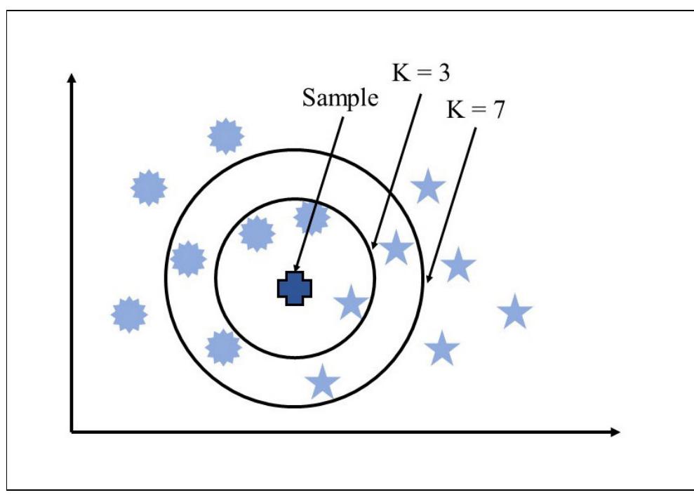 Schematic illustration of knn. two properties usually are