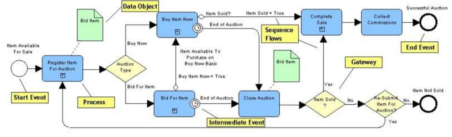 Simple bpmn business process diagram for an on-line auction