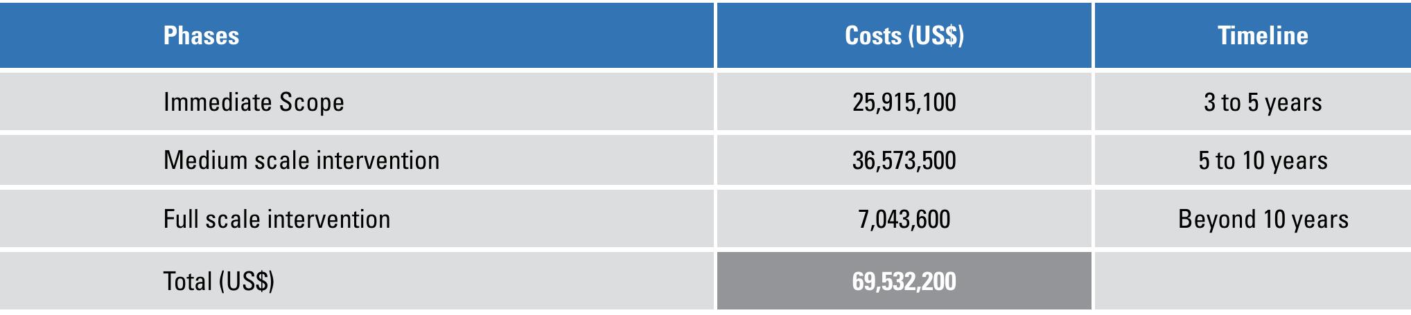 Scope, costs and timeline of baidoa water supply master plan