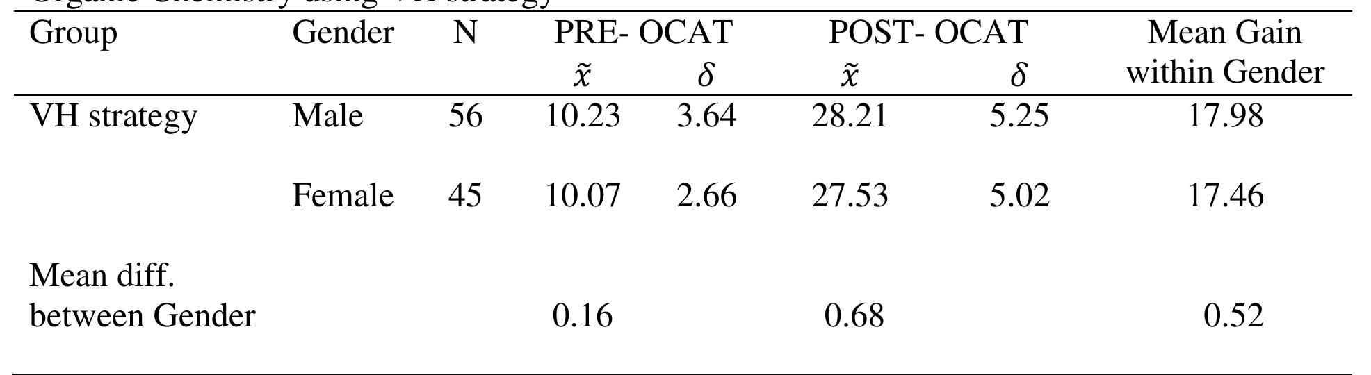 Reveals the mean achievement and standard deviation scores