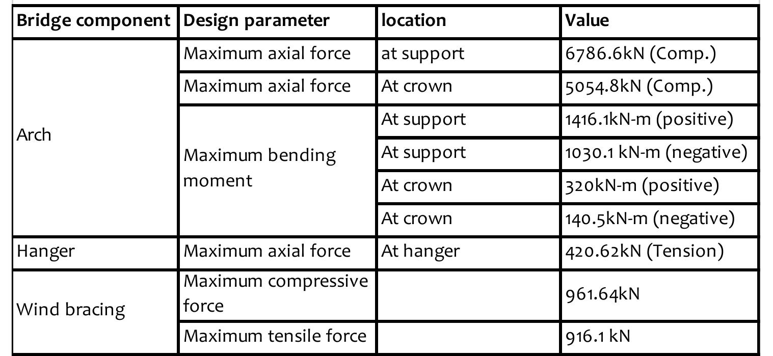 Design value for arch, hanger & wind bracing beam