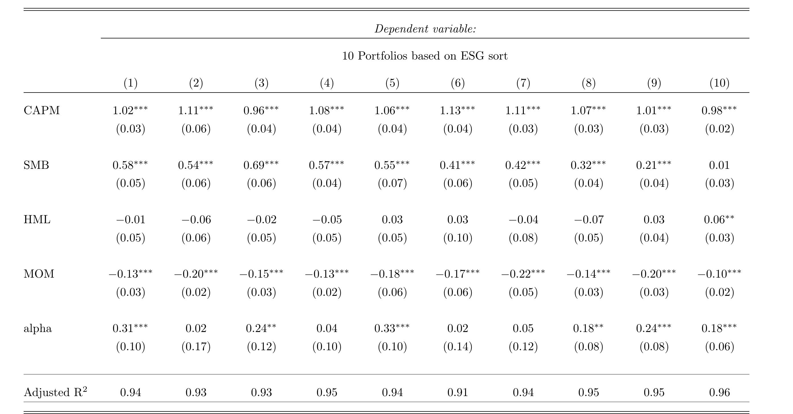 Table 38 - The Impact of ESG Ratings on Risk & Return of